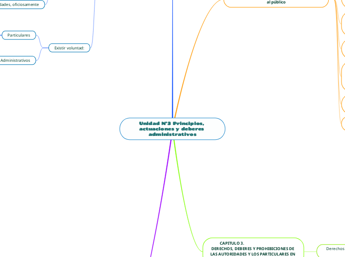 Unidad N°3 Principios, actuaciones y deber...- Mind Map